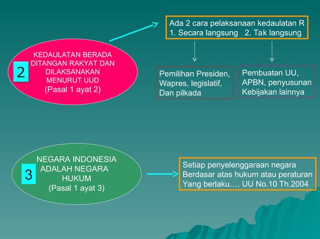 kedaulatan rakyat DI INDONESIA DAN MAKNANYA.ppt