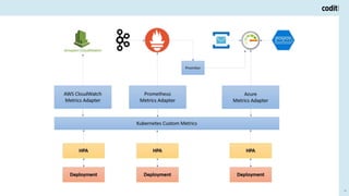 Application Autoscaling Made Easy with Kubernetes Event-Driven ...