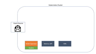 Application Autoscaling Made Easy with Kubernetes Event-Driven ...