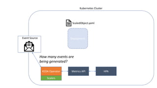 Application Autoscaling Made Easy with Kubernetes Event-Driven ...