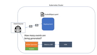 Application Autoscaling Made Easy with Kubernetes Event-Driven ...