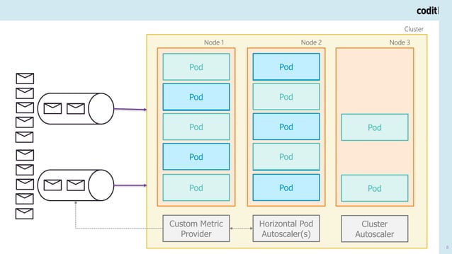 Application Autoscaling Made Easy with Kubernetes Event-Driven ...