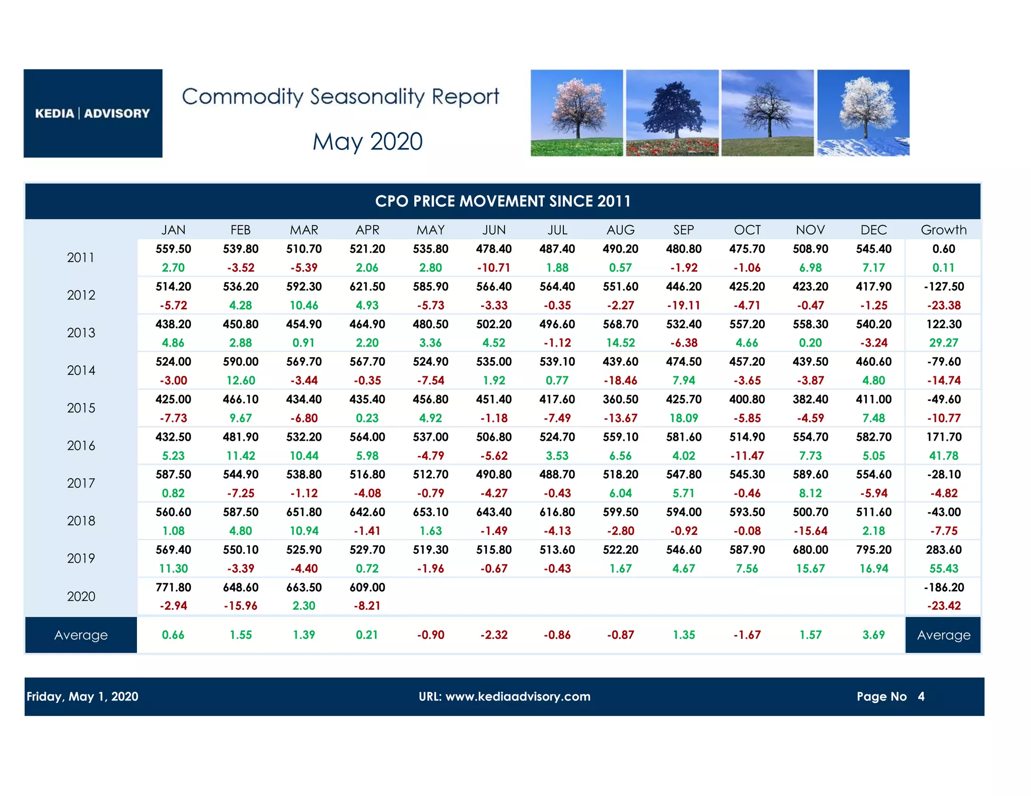 Kedia may 2020 agro commodity seasonality report | PPT