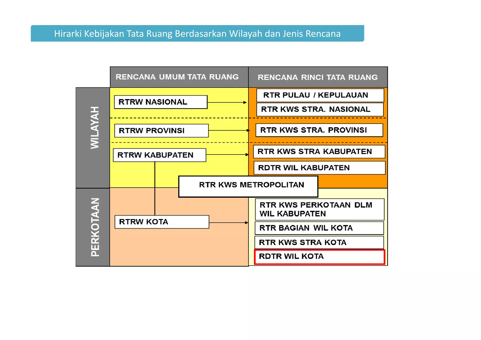 RDTR, RTBL dan Peraturan Zonasi dalam sistem perencanaan tata ruang di Indonesia | PDF