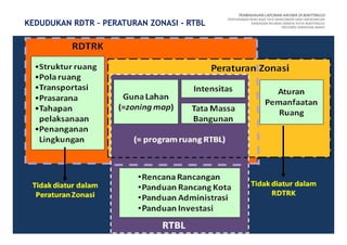 RDTR, RTBL dan Peraturan Zonasi dalam sistem perencanaan tata ruang di ...