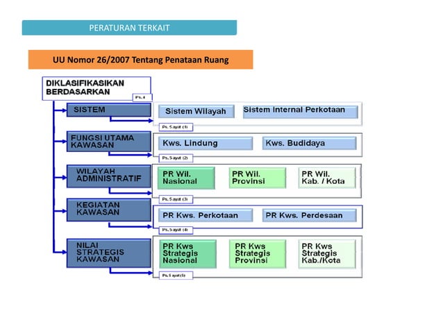 RDTR, RTBL dan Peraturan Zonasi dalam sistem perencanaan tata ruang di ...