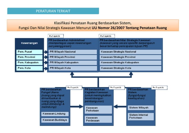 RDTR, RTBL dan Peraturan Zonasi dalam sistem perencanaan tata ruang di Indonesia | PDF