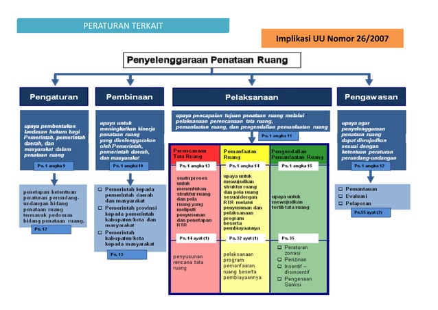 RDTR, RTBL dan Peraturan Zonasi dalam sistem perencanaan tata ruang di ...