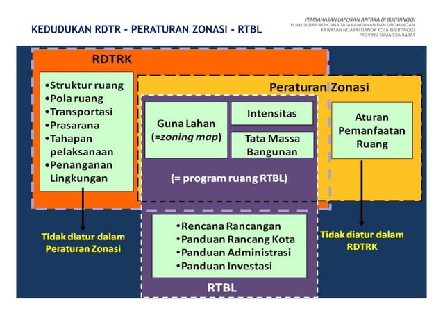 RDTR, RTBL dan Peraturan Zonasi dalam sistem perencanaan tata ruang di ...