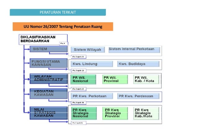 RDTR, RTBL dan Peraturan Zonasi dalam sistem perencanaan tata ruang d…
