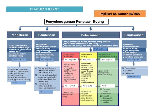 RDTR, RTBL dan Peraturan Zonasi dalam sistem perencanaan tata ruang d…