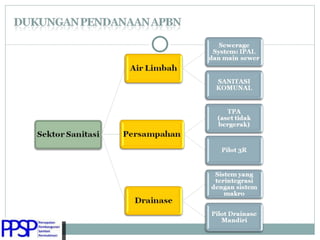 Kedudukan strategi sanitasi kota dalam optimalisasi pendanaan direktur pplp | PPT