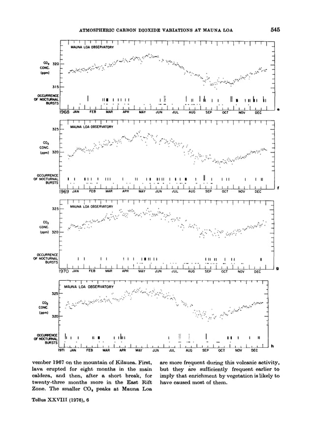 Atmospheric carbon dioxide variations at Mauna Loa Observatory, Hawaii ...