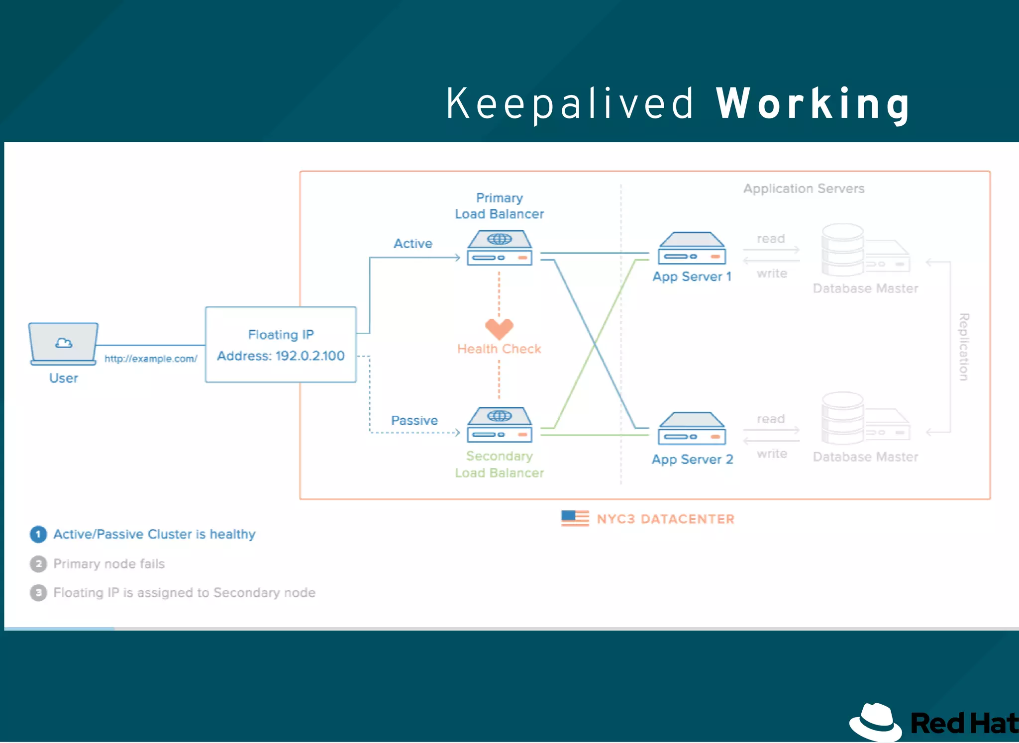 LoadBalancer using KeepAlived | PDF | Computer Networking | Computing