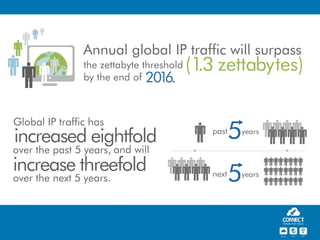 Keeping up with Bandwidth Demand? | PPT