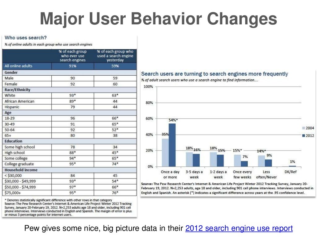 Major User Behavior Changes Pew