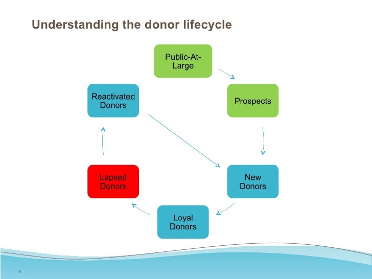 Keeping and Growing Donors for Life