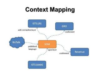 Keeping architectures relevant | PPT