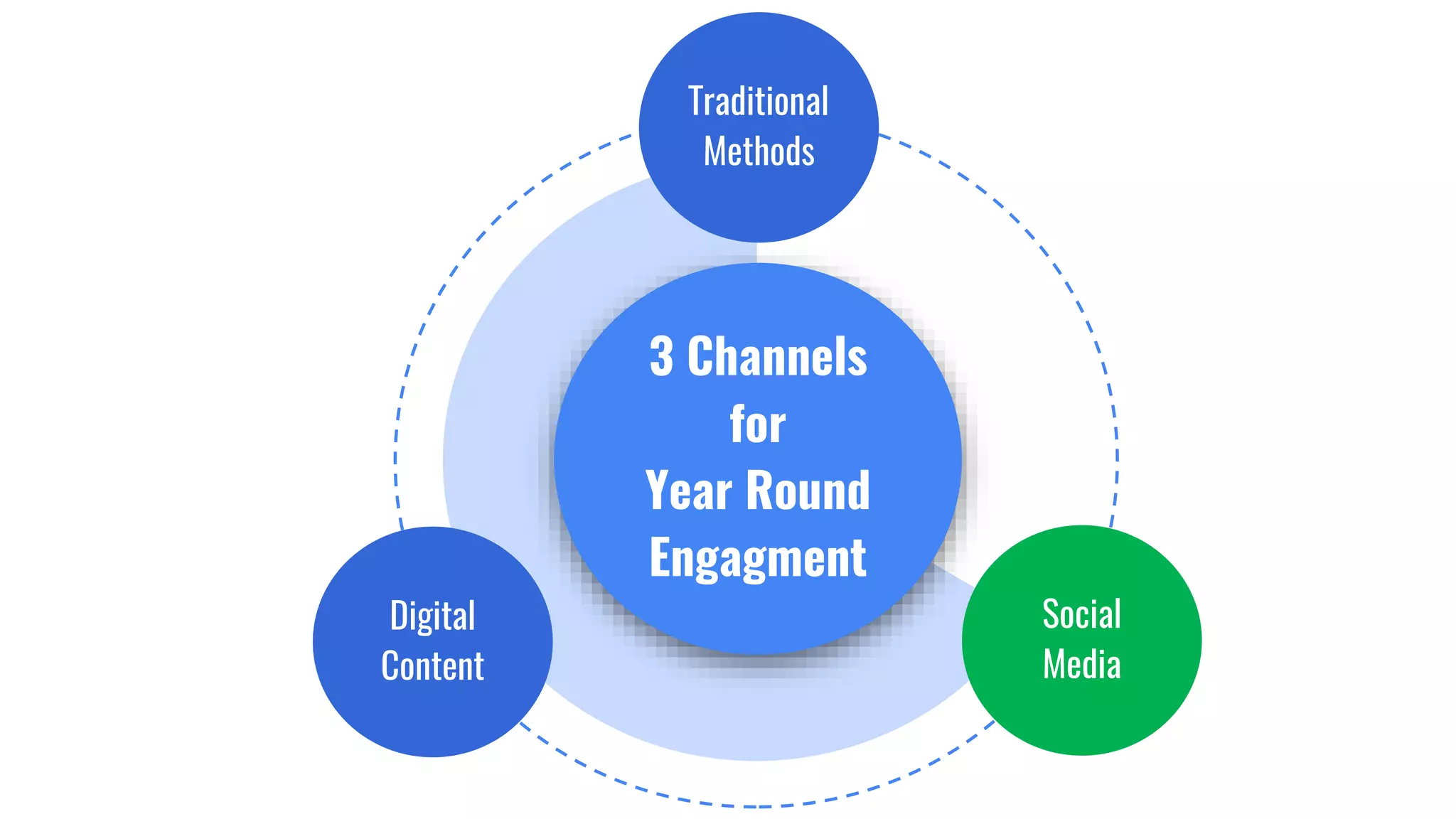 Keeping camp families engaged all year long | PPT