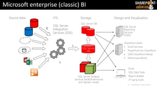 Keeping It Tidy- How to Warehouse your SharePoint Data | PPT