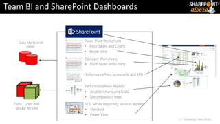 Keeping It Tidy- How to Warehouse your SharePoint Data | PPT