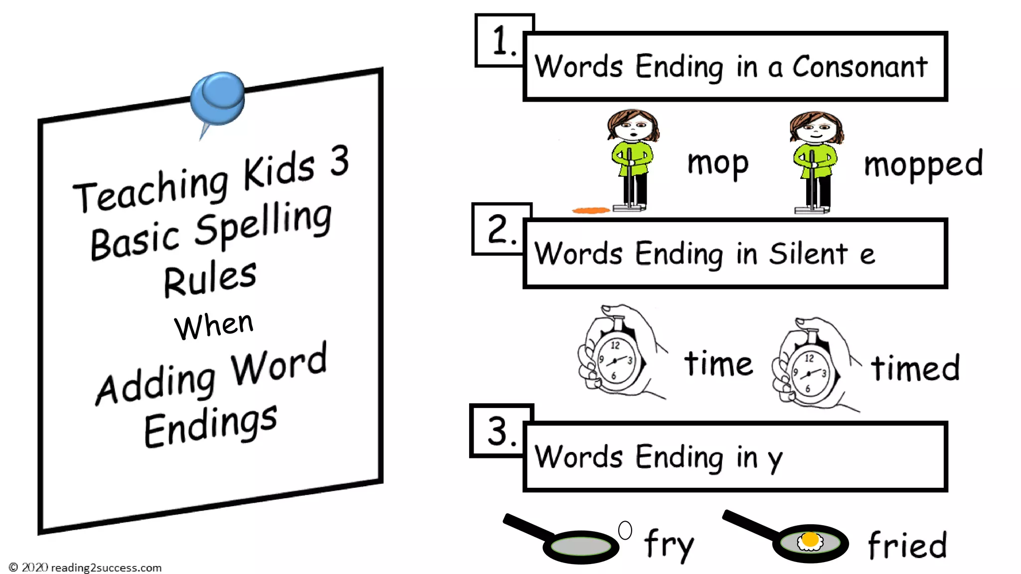 Teaching kids 3 basic spelling rules when adding word endings #-ed and ...