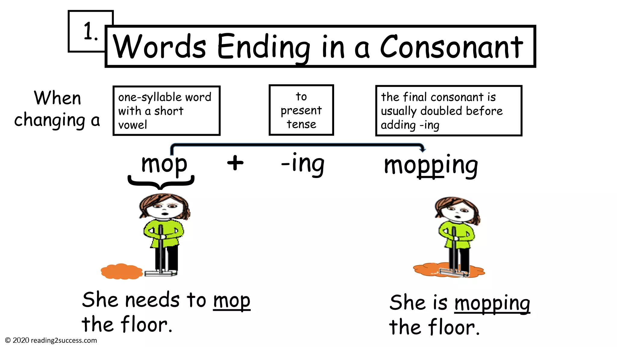 Teaching kids 3 basic spelling rules when adding word endings #-ed and ...