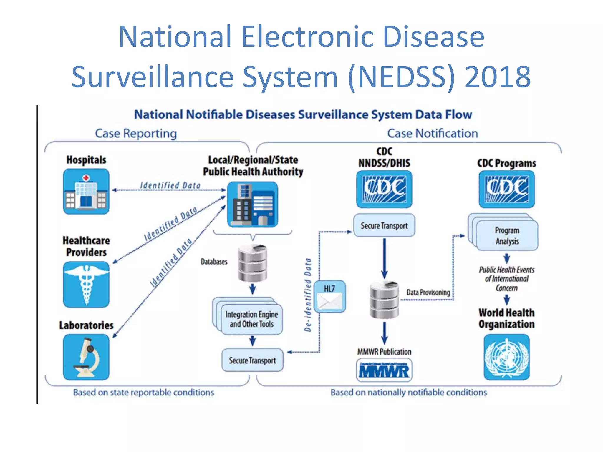 Keep us safe: An overview of US public health informatics systems and ...
