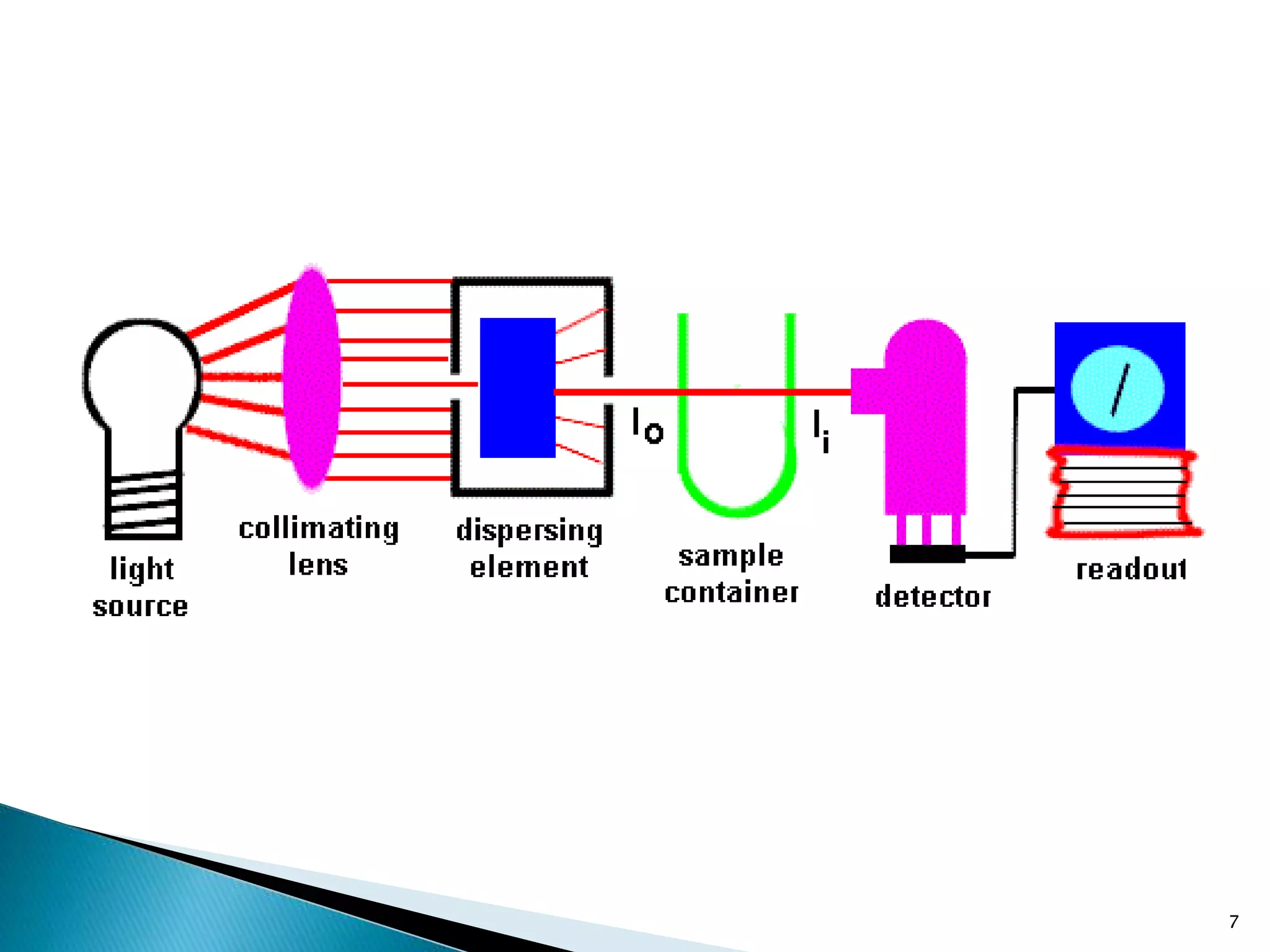 INSTRUMENTATION OF UV-VISIBLE SPECTROPHOTOMETRY | PPTX