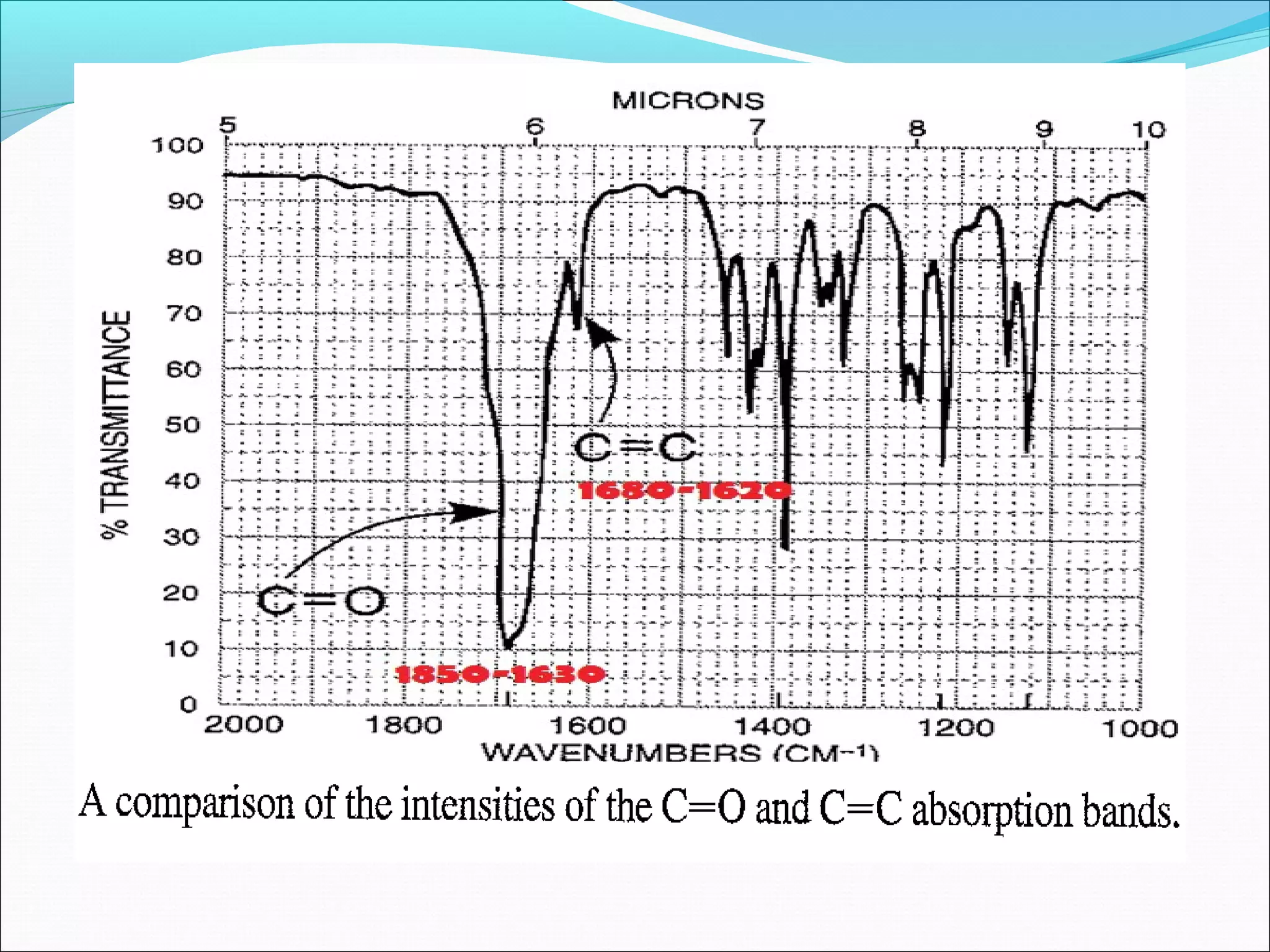 Interpretation of IR spectra | PPT