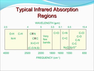 Interpretation of IR spectra | PPT