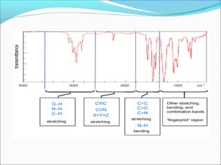 Interpretation of IR spectra | PPT