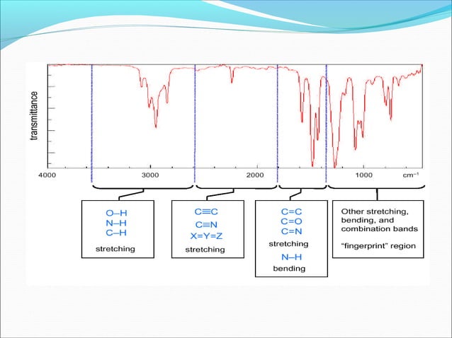 Interpretation of IR spectra | PPT | Chemistry | Science