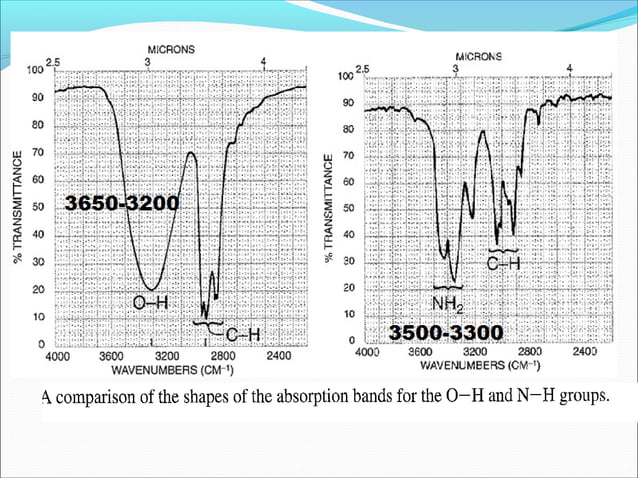 Interpretation of IR spectra | PPT | Chemistry | Science