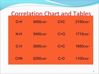 Interpretation of IR spectra | PPT