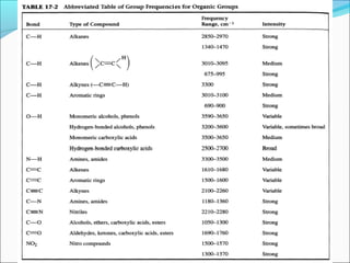 Infrared Spectrum Table