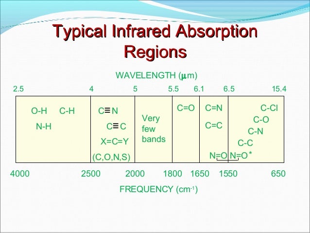 Interpretation of IR spectra