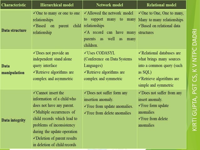 Keerty Rdbms Sql Ppt Databases Computer Software And Applications