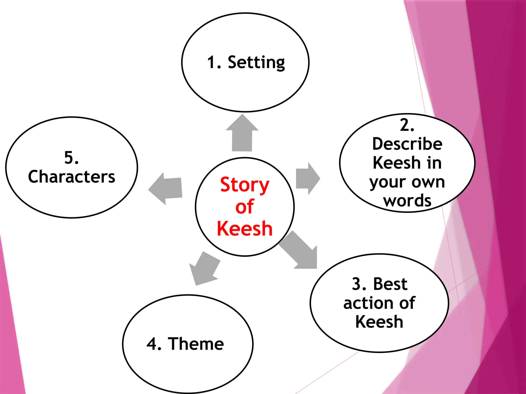 keesh.pptx -ENGLISH 10keesh.pptx -ENGLISH 10 | PPTX