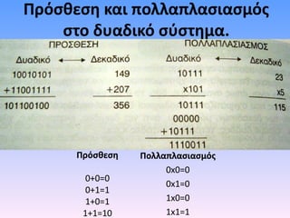 Αριθμητικά συστήματα - Δυαδικό Σύστημα Αρίθμισης Η/Υ και πράξεις σε ...