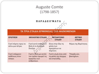 Κοινωνιολογία Γ Λυκείου - Κεφάλαιο 1 (Auguste Comte) | PPT