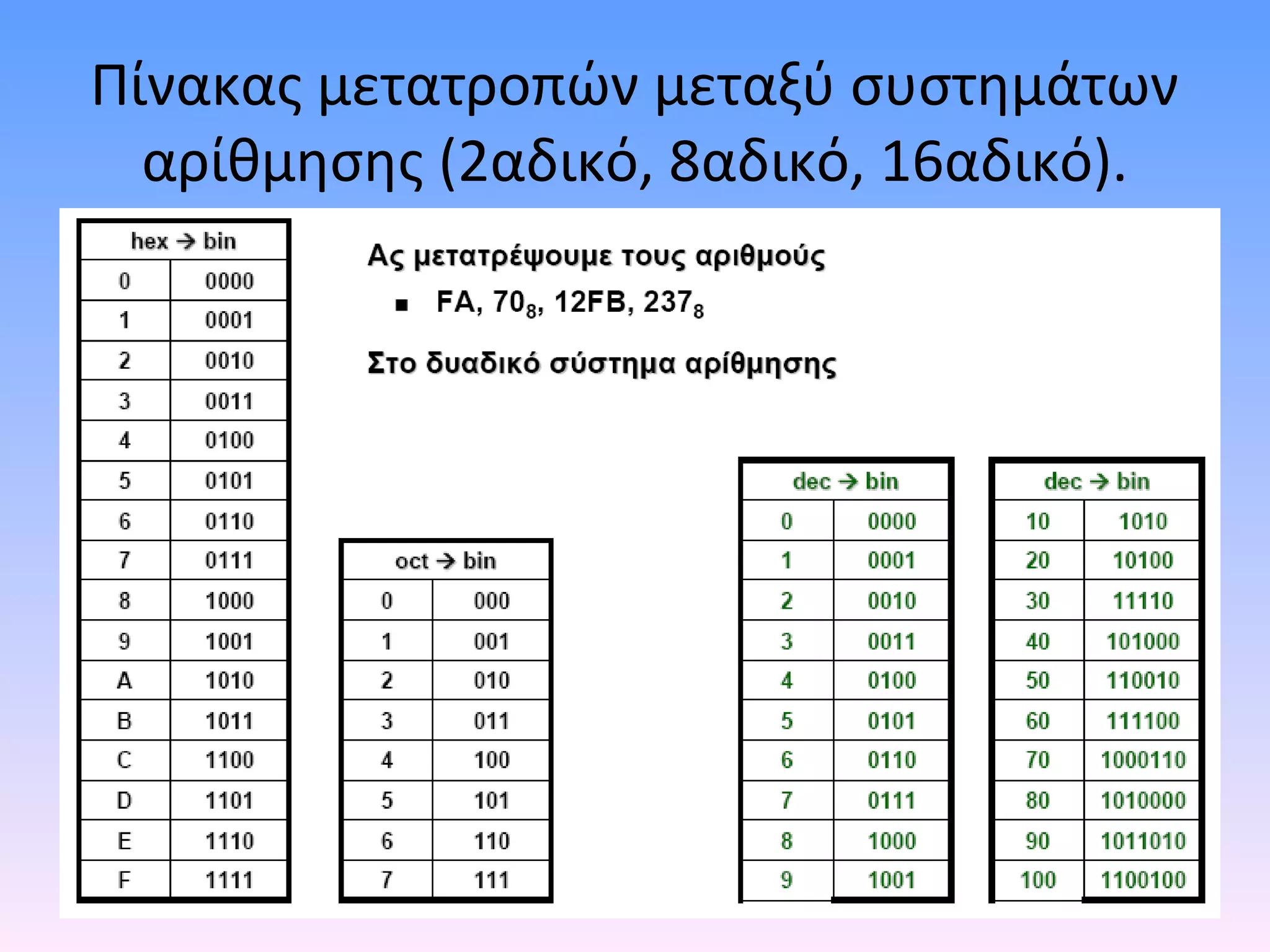 Μετατροπές μεταξύ αριθμητικών συστημάτων (δυαδικό, δεκαδικό κλπ). | ODP