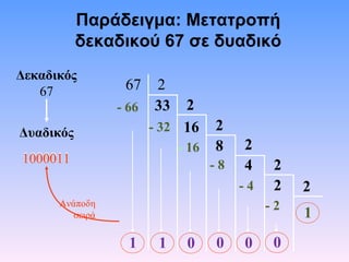 Μετατροπές μεταξύ αριθμητικών συστημάτων (δυαδικό, δεκαδικό κλπ). | ODP