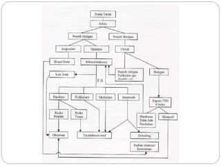 Keganasan thyroid Ca tyroid | PPTX