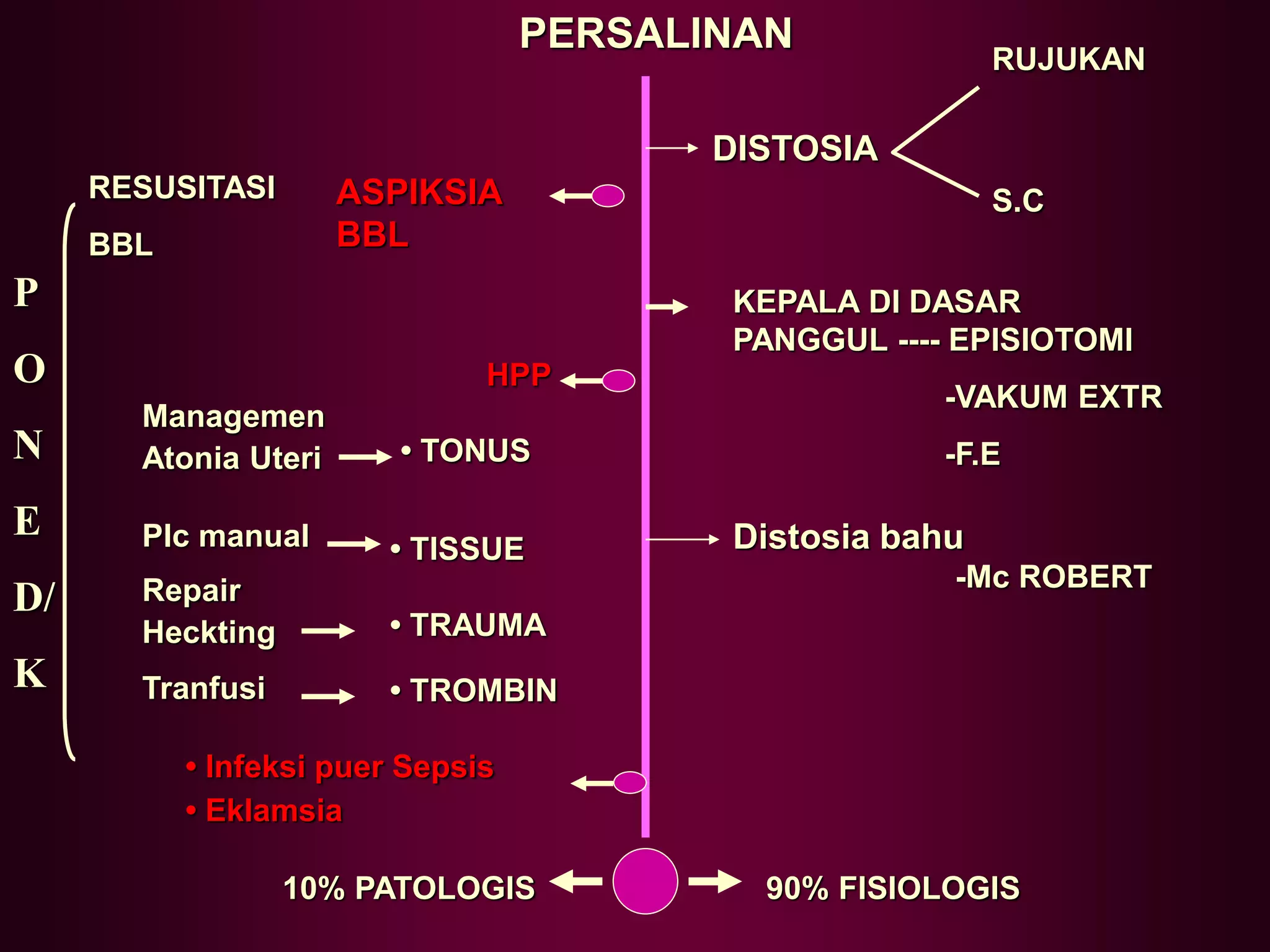 Kegawatdaruratan obstetri dr ryan_spog | PPTX