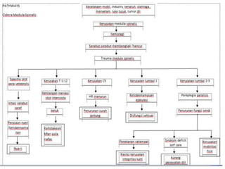 Kegawatdaruratan pada sistem persyarafan trauma kepala & cedera | PPTX