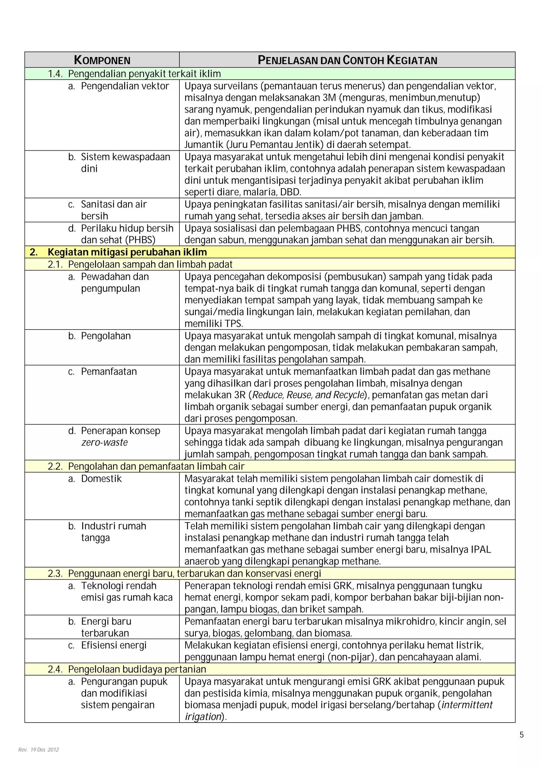 Kegiatan pro klim | PDF