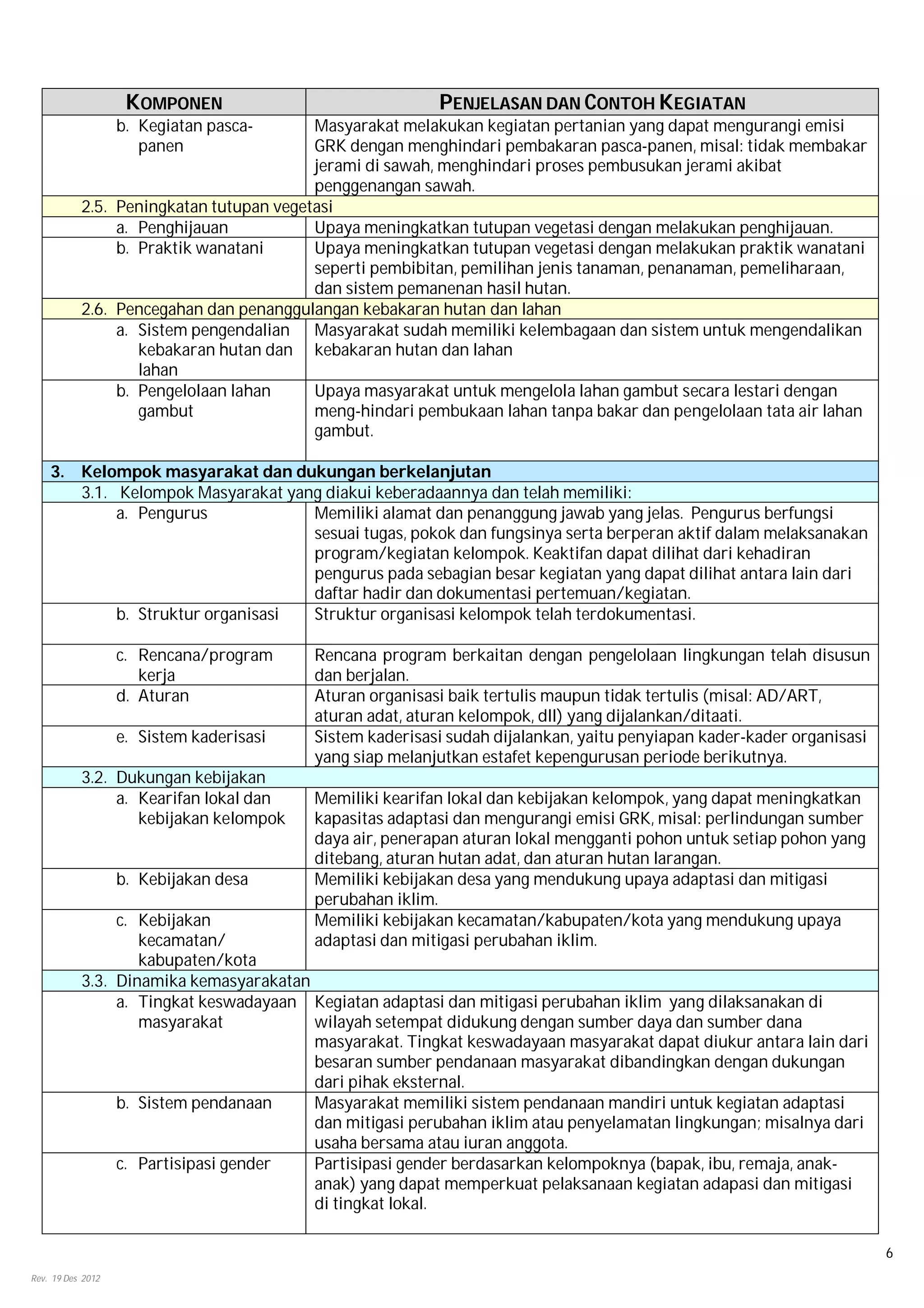 Kegiatan pro klim | PDF