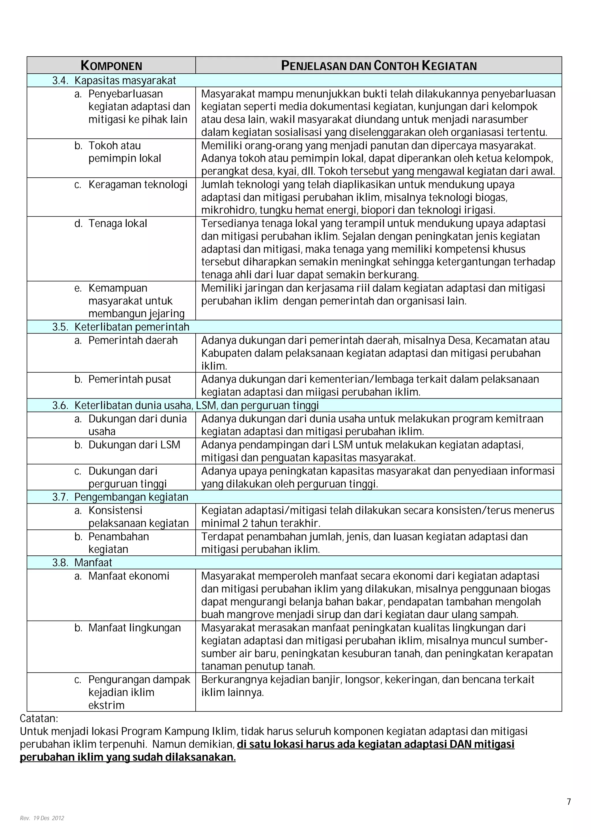 Kegiatan pro klim | PDF