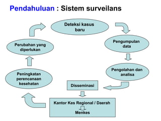 Kegiatan pokok surveilans | PPT